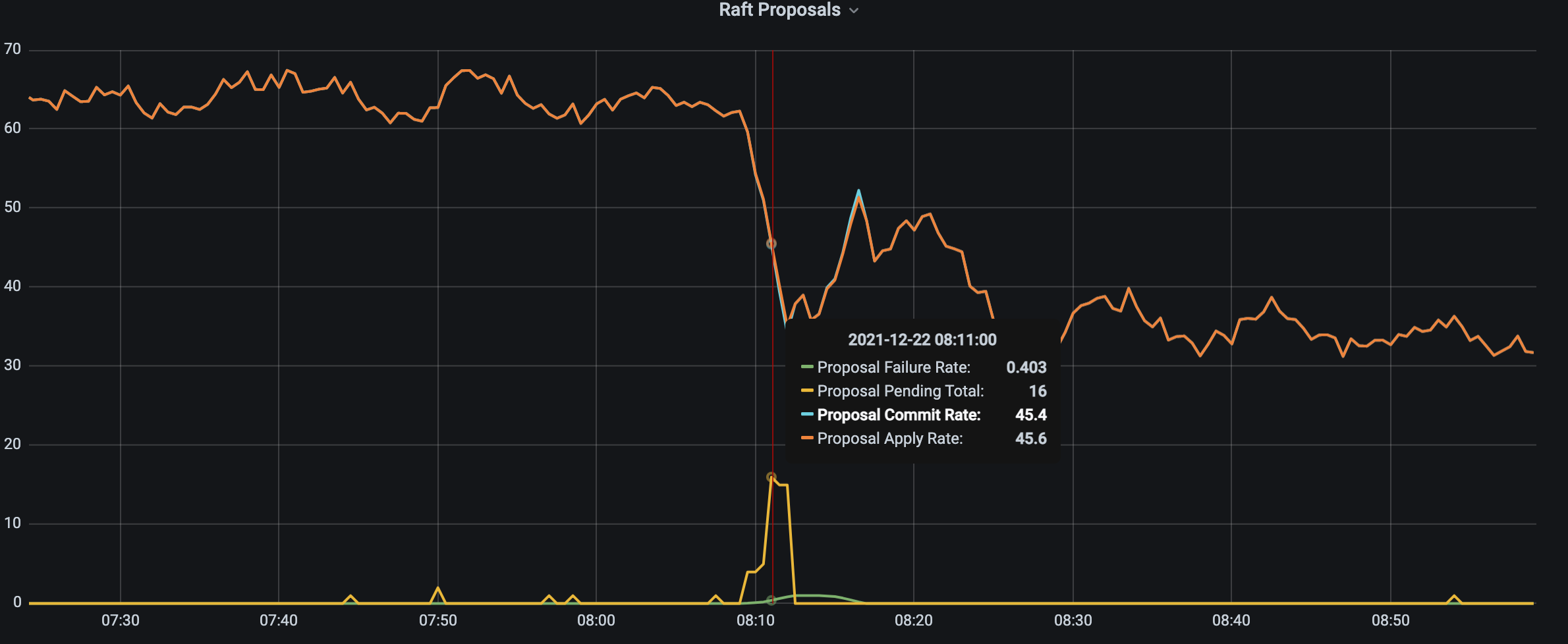 [Bug]: [benchmark][cluster] getSegmentID failed: SegmentIDAllocator failRemainRequest unexpected ...