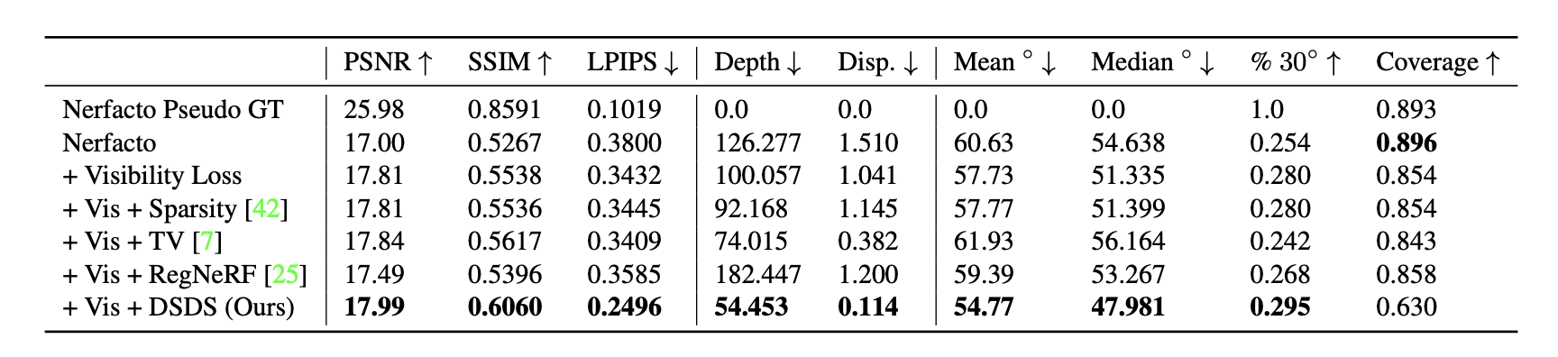 Large Depth Error · Issue #6 · ethanweber/nerfbusters · GitHub
