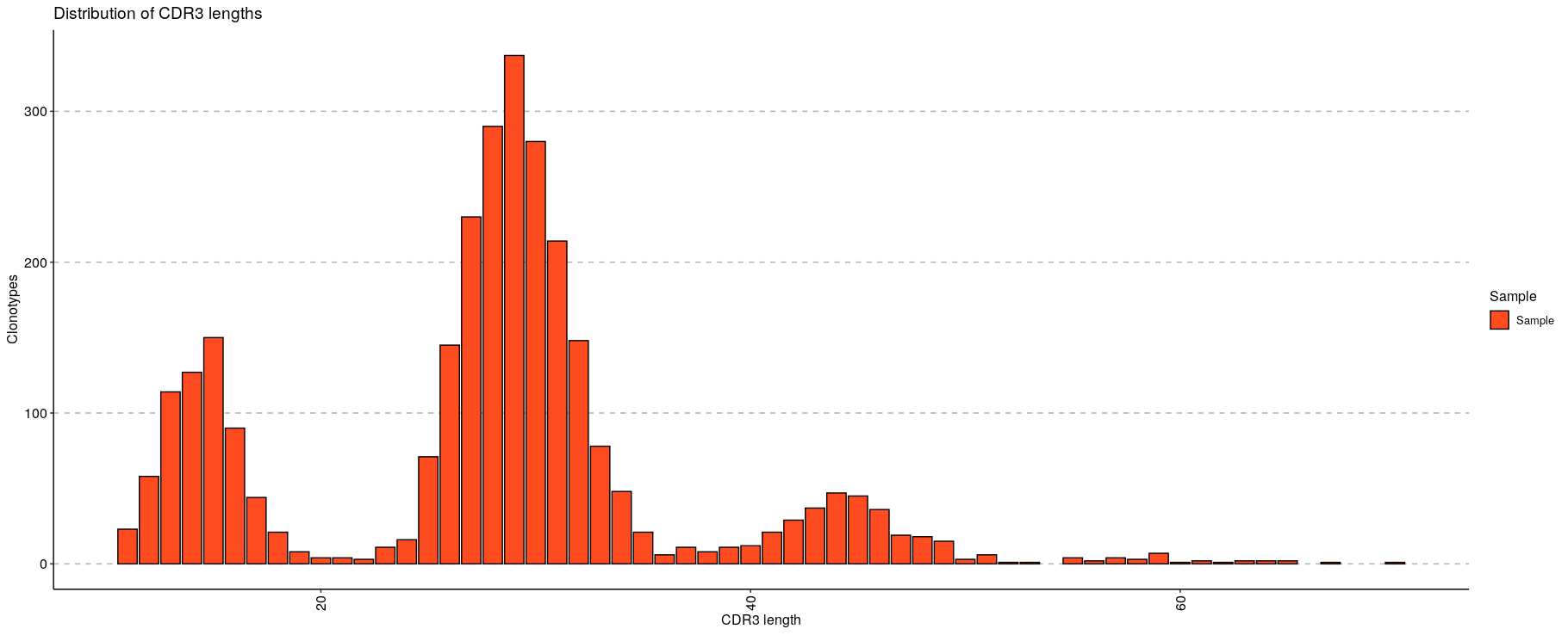 CDR3 length with paired(?) data · Issue #174 · immunomind/immunarch ...