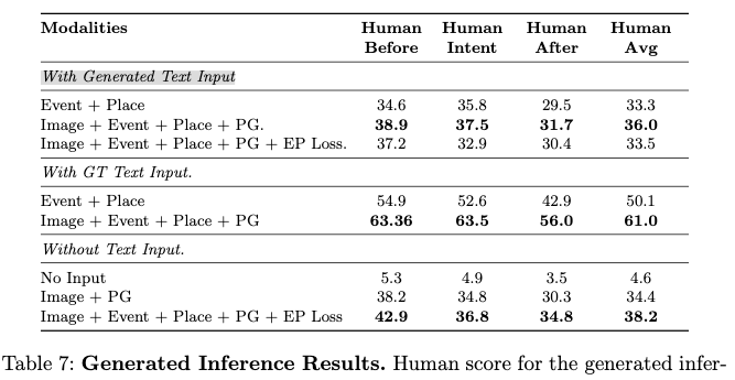 Whether generated event+place are used · Issue #5 · jamespark3922/visual-comet · GitHub
