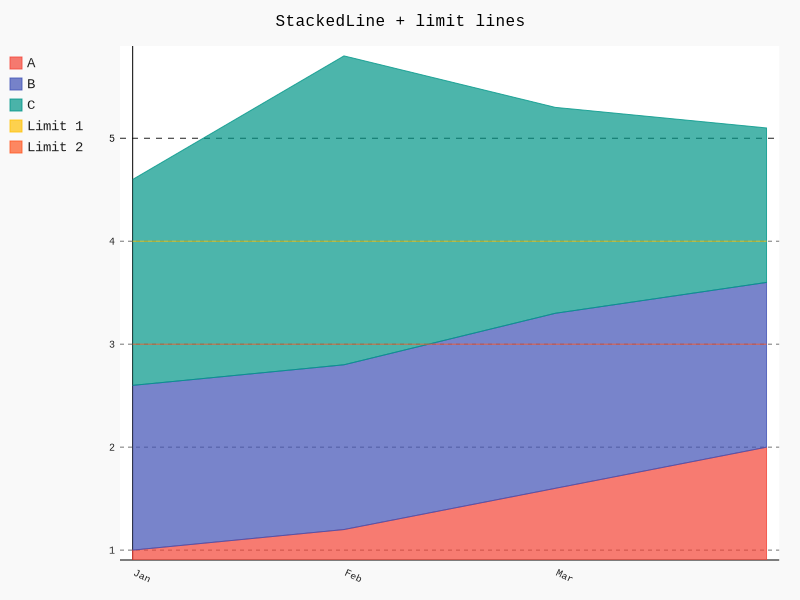 [2.4.0] StackedLine: Support for limit lines? · Issue #449 · Kozea ...