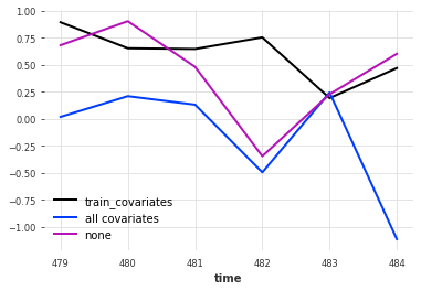 Future Covariates? How to predict with future covariates? · Issue #1395 ...