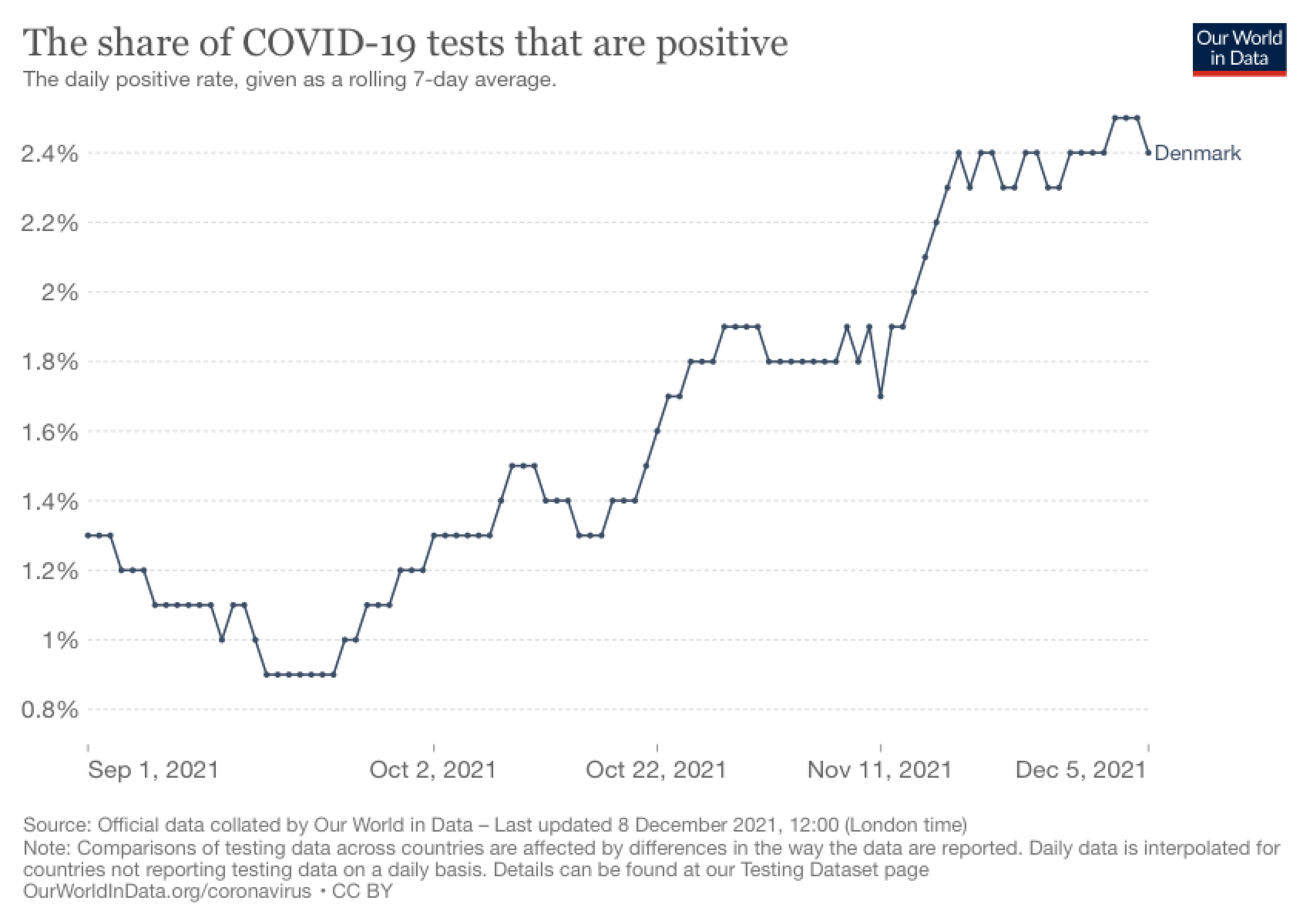 calculate-extra-decimal-for-positivity-rate-owid-covid-19-data