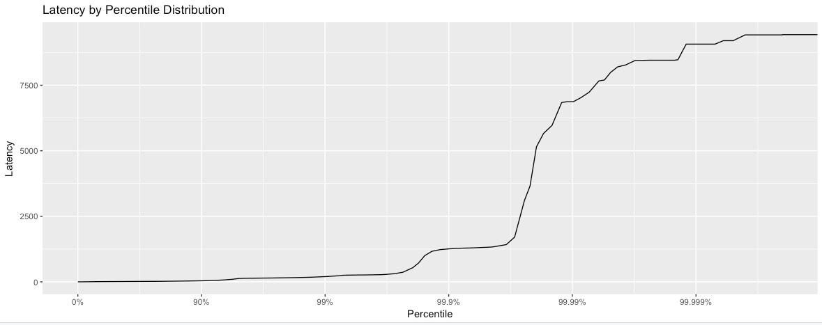 Create HdrHistogram plot · Issue #6 · kellabyte/go-benchmarks · GitHub