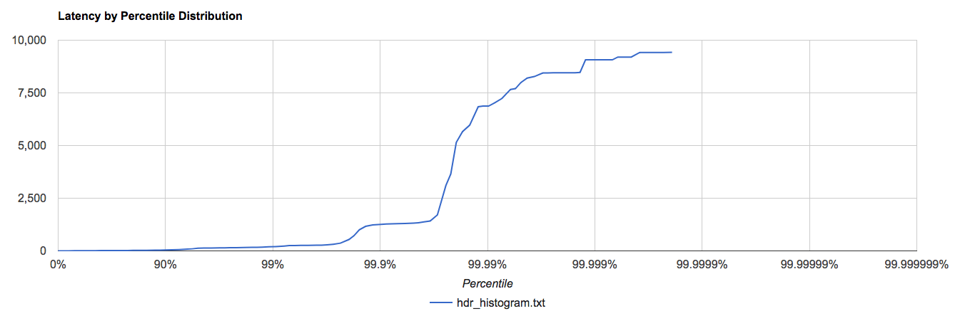 Create HdrHistogram plot · Issue #6 · kellabyte/go-benchmarks · GitHub