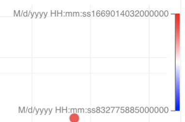 Scatter plot legend: min/max are displayed incorrectly when plot is coloured by date column ...