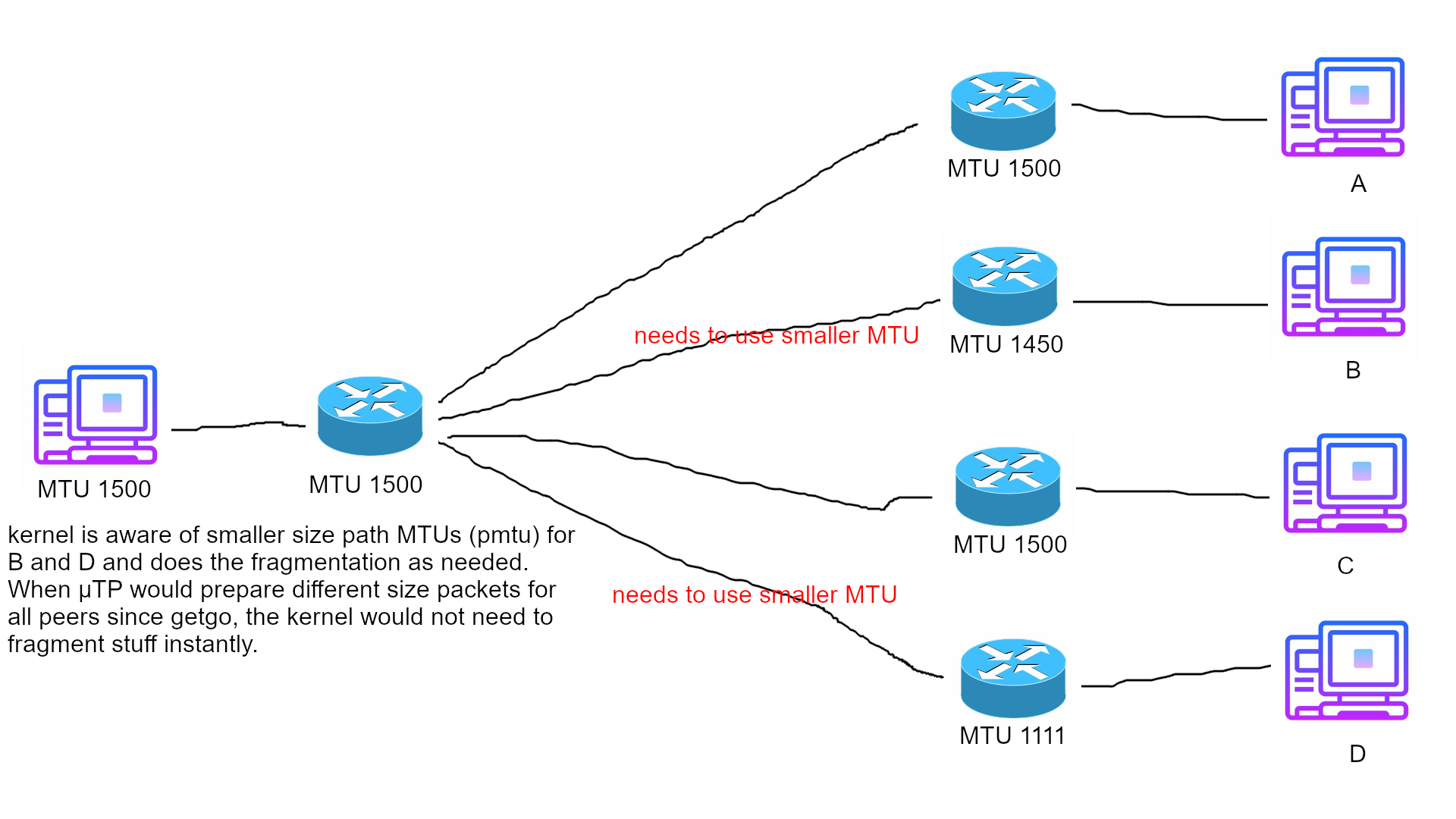 qBittorrent outgoing traffic ends up in too big UDP datagrams; immediate fragmentation · Issue ...
