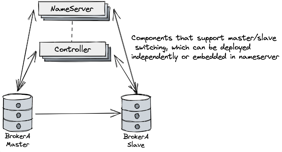 Support Broker Preferred Master · Issue #5588 · apache/rocketmq · GitHub