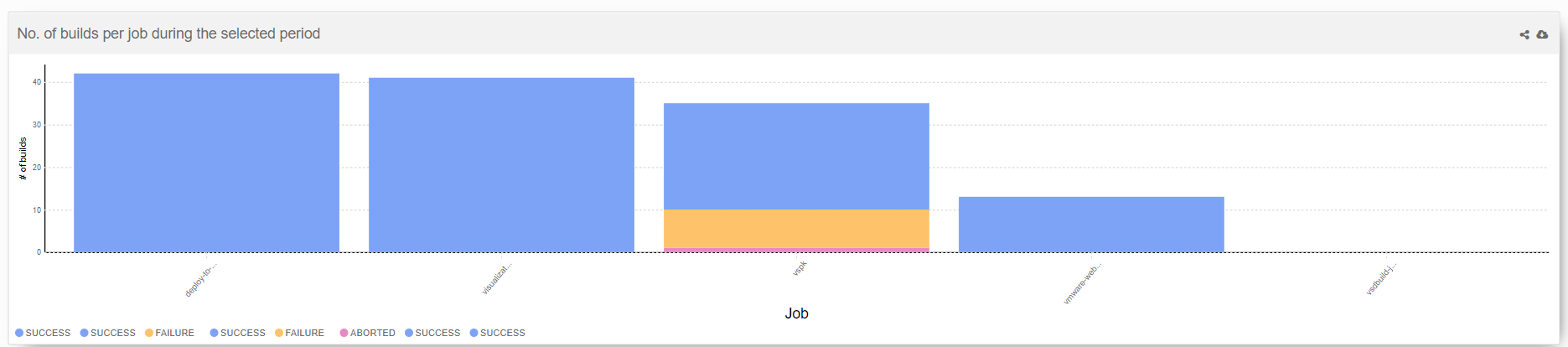 Legend showing duplicate values in Stacked bar graph · Issue #139 · nuagenetworks/vis-graphs ...