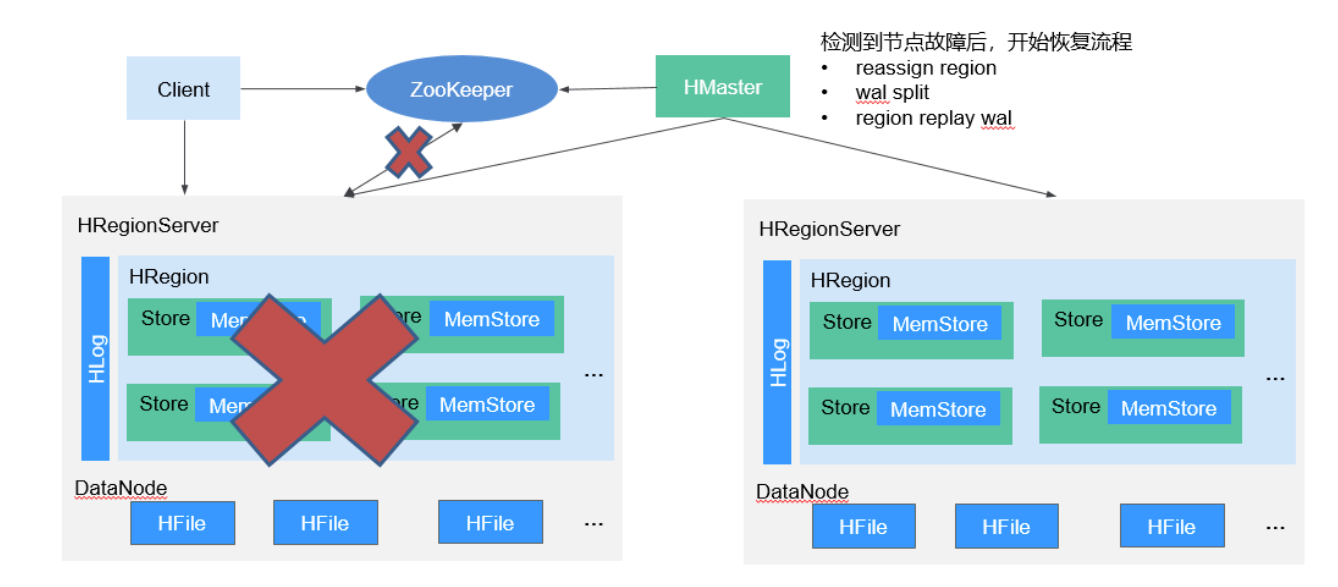 HBase---RegionServer宕机数据恢复 · Issue #60 · AronChung/blog · GitHub