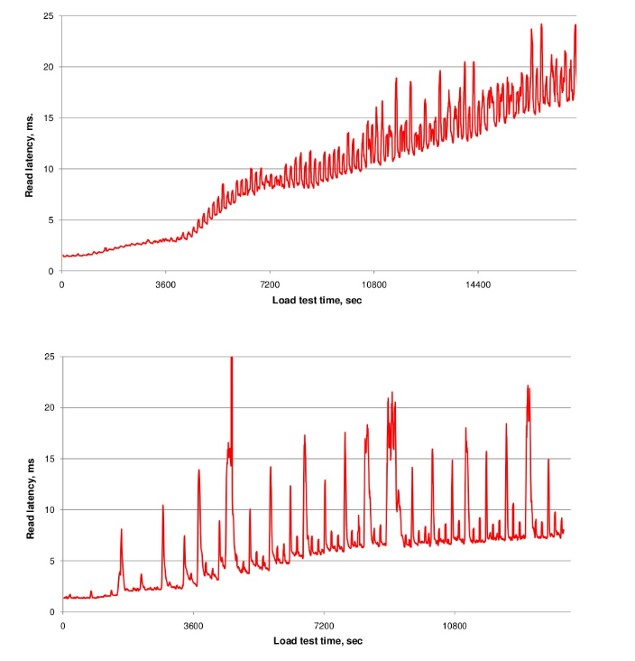 HBase---Compaction总结及调优 · Issue #11 · AronChung/blog · GitHub