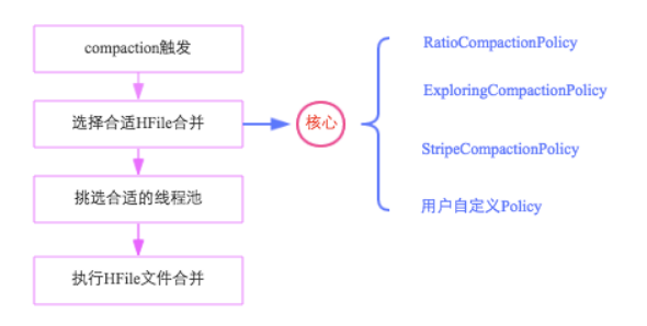 HBase---Compaction总结及调优 · Issue #11 · AronChung/blog · GitHub