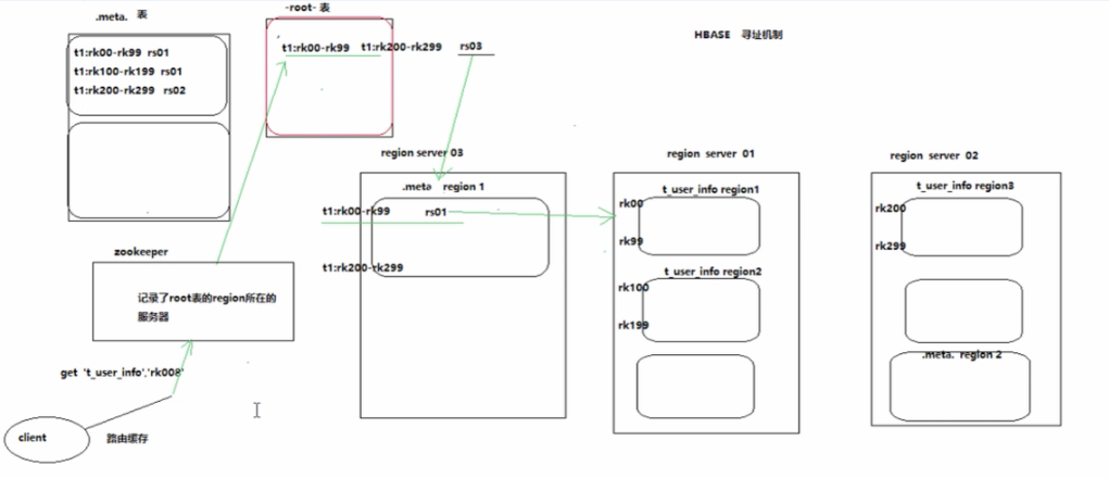 HBase---基础整理 · Issue #18 · AronChung/blog · GitHub