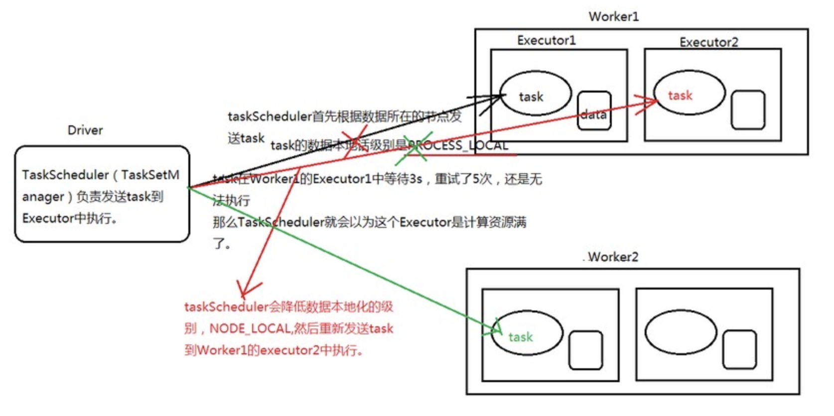 Spark---数据本地化 · Issue #22 · AronChung/blog · GitHub