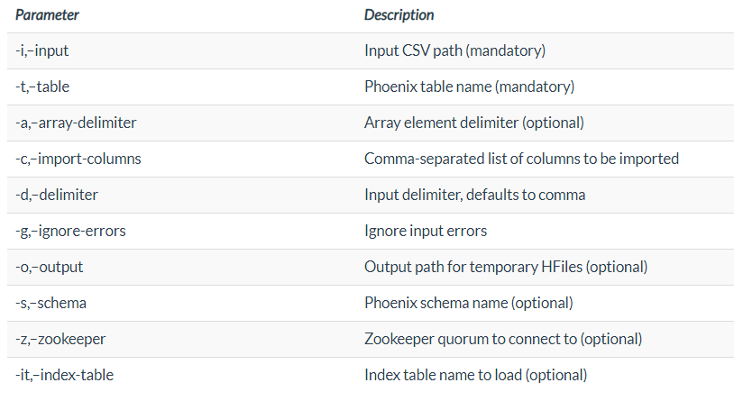 Phoenix---二级索引 · Issue #27 · AronChung/blog · GitHub