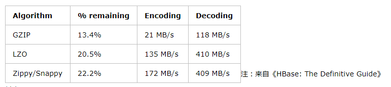 HBase---压缩机制介绍 · Issue #32 · AronChung/blog · GitHub