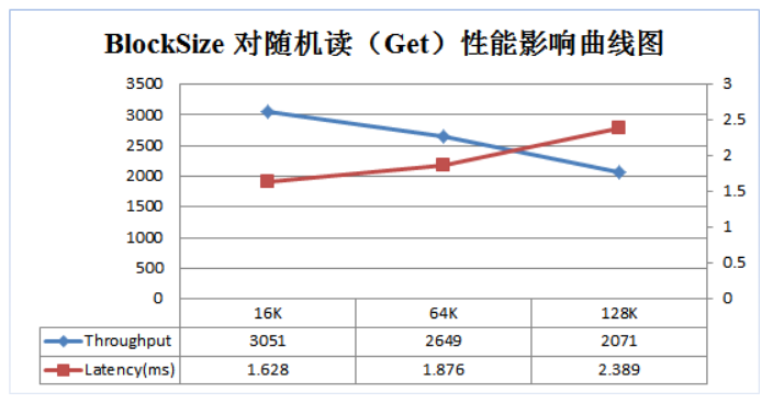 HBase---调优---列族设计优化 · Issue #33 · AronChung/blog · GitHub