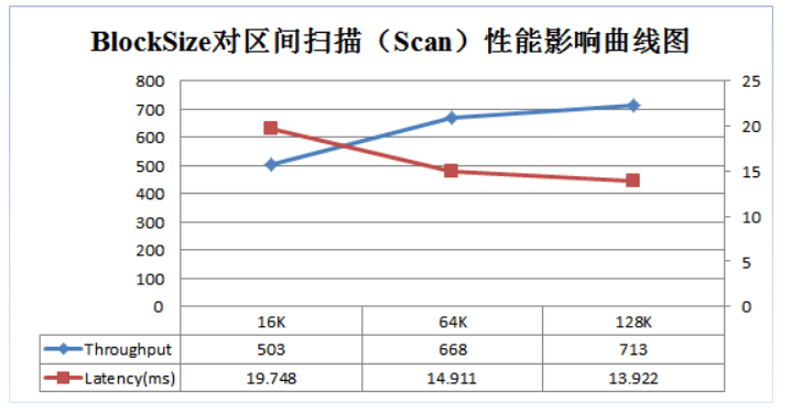 HBase---调优---列族设计优化 · Issue #33 · AronChung/blog · GitHub