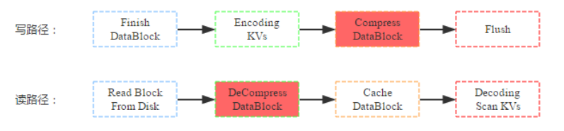HBase---调优---列族设计优化 · Issue #33 · AronChung/blog · GitHub
