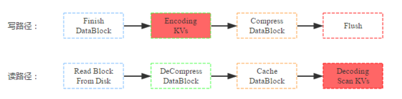 HBase---调优---列族设计优化 · Issue #33 · AronChung/blog · GitHub