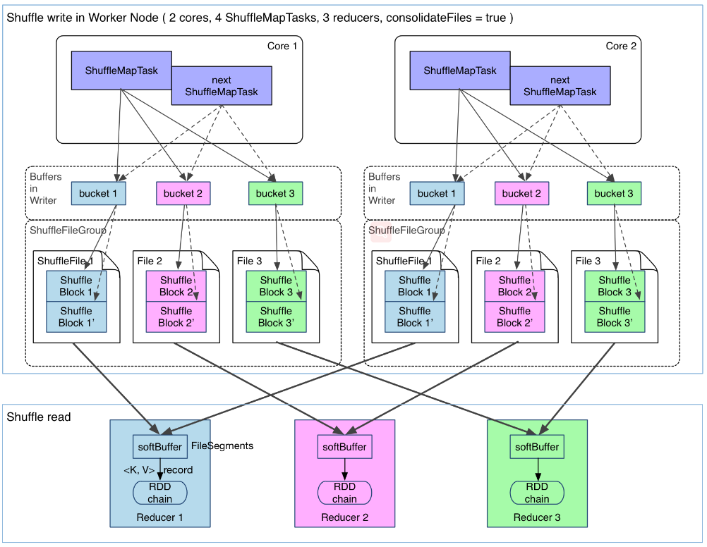 Spark---shuffle过程 · Issue #36 · AronChung/blog · GitHub