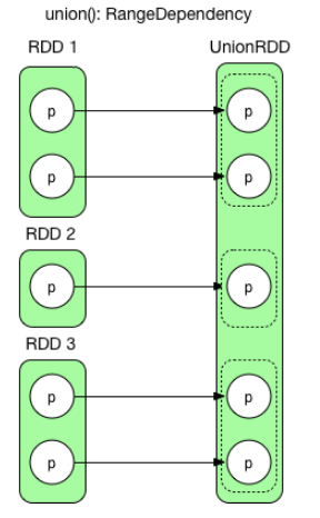 Spark---Job逻辑执行图 · Issue #38 · AronChung/blog · GitHub
