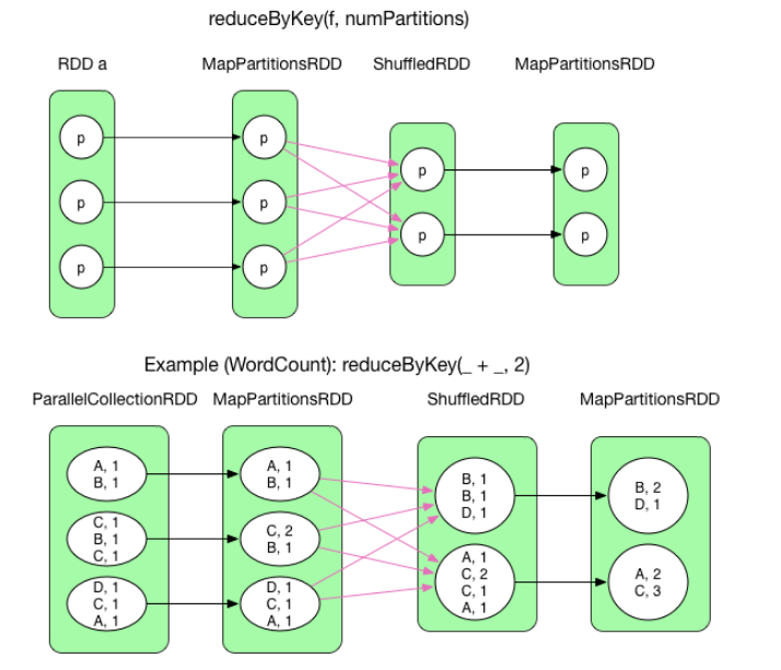 Spark---Job逻辑执行图 · Issue #38 · AronChung/blog · GitHub