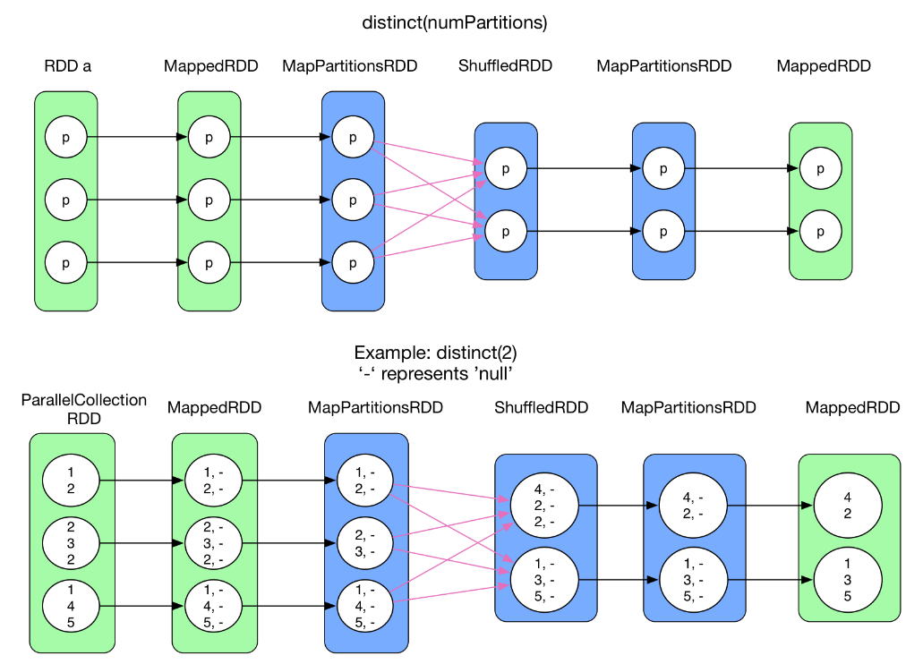 Spark---Job逻辑执行图 · Issue #38 · AronChung/blog · GitHub