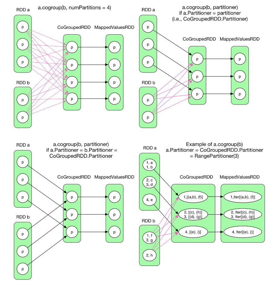Spark---Job逻辑执行图 · Issue #38 · AronChung/blog · GitHub