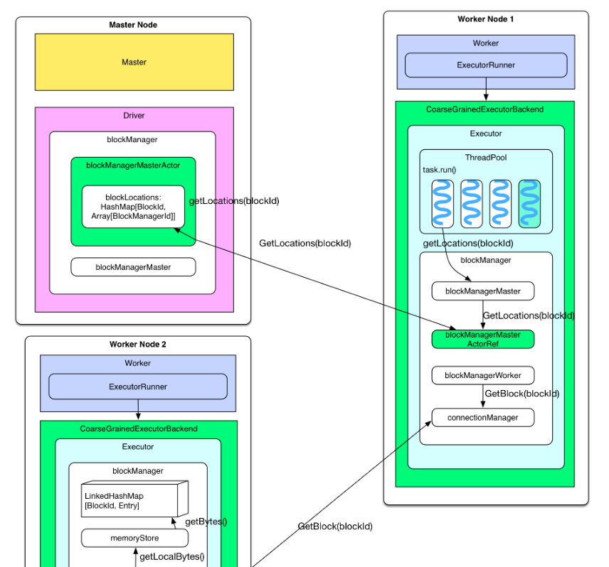 Spark---Cache和Checkpoint · Issue #40 · AronChung/blog · GitHub