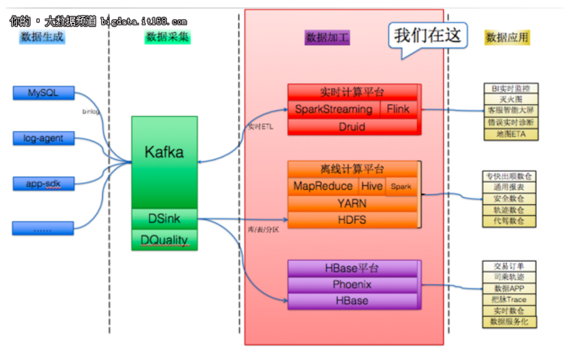 各厂大数据架构图 · Issue #47 · AronChung/blog · GitHub