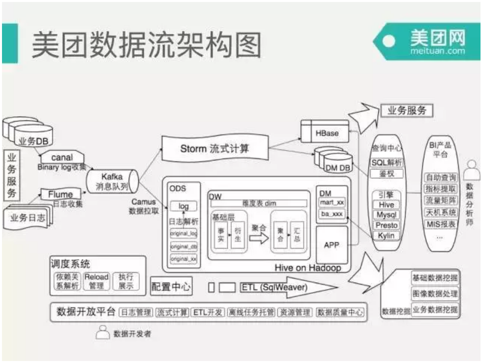 各厂大数据架构图 · Issue #47 · AronChung/blog · GitHub