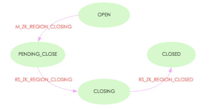 HBase---RIT · Issue #59 · AronChung/blog · GitHub