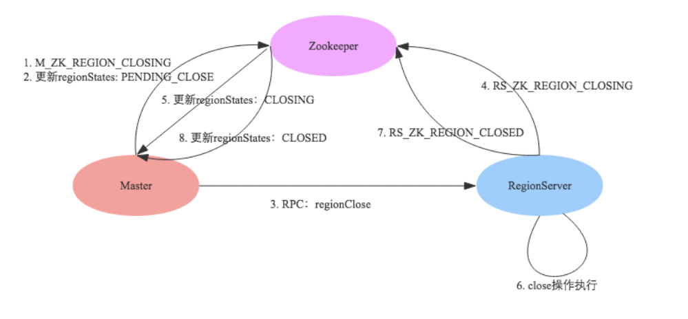 HBase---RIT · Issue #59 · AronChung/blog · GitHub