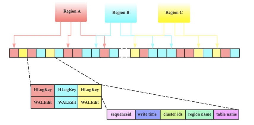 HBase---RegionServer宕机数据恢复 · Issue #60 · AronChung/blog · GitHub
