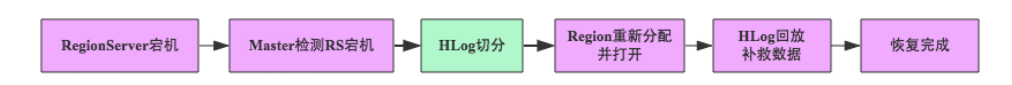 HBase---RegionServer宕机数据恢复 · Issue #60 · AronChung/blog · GitHub