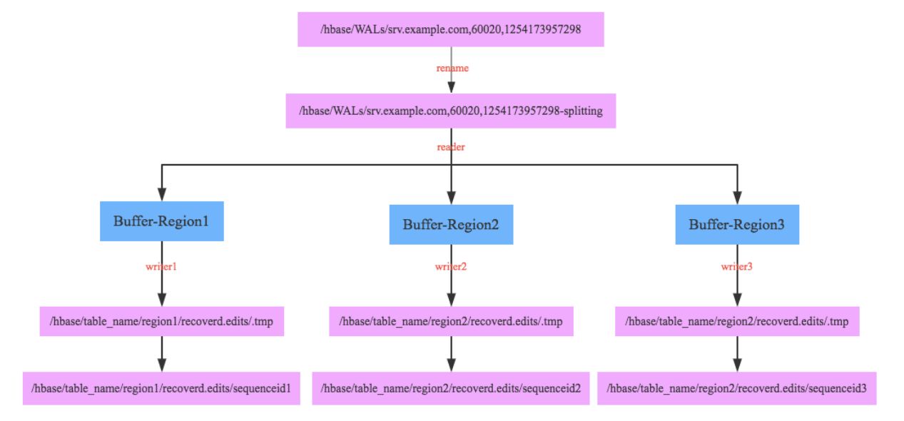 HBase---RegionServer宕机数据恢复 · Issue #60 · AronChung/blog · GitHub