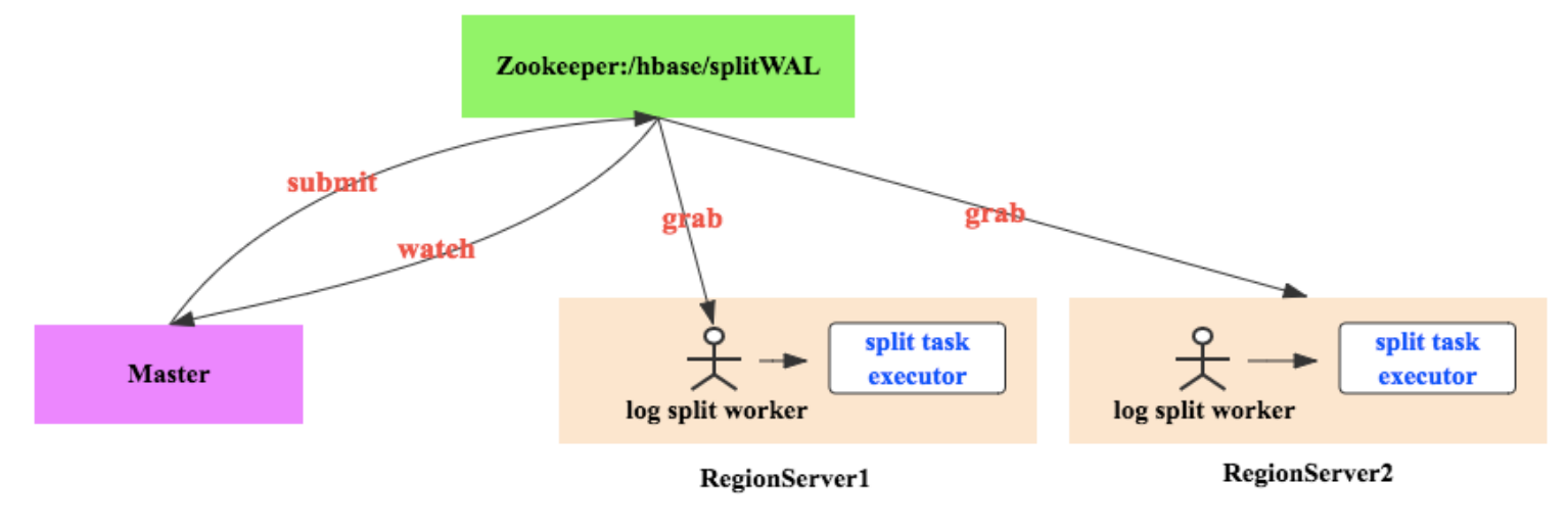 HBase---RegionServer宕机数据恢复 · Issue #60 · AronChung/blog · GitHub