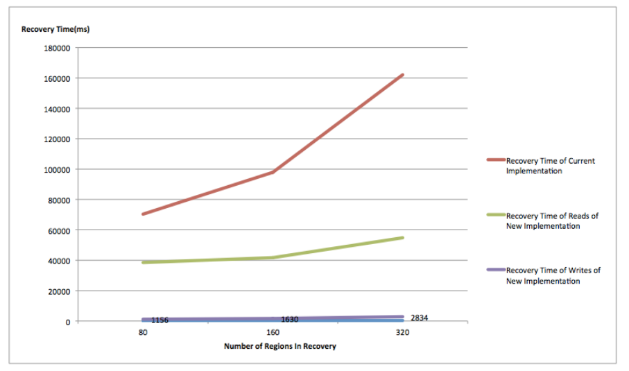 HBase---RegionServer宕机数据恢复 · Issue #60 · AronChung/blog · GitHub