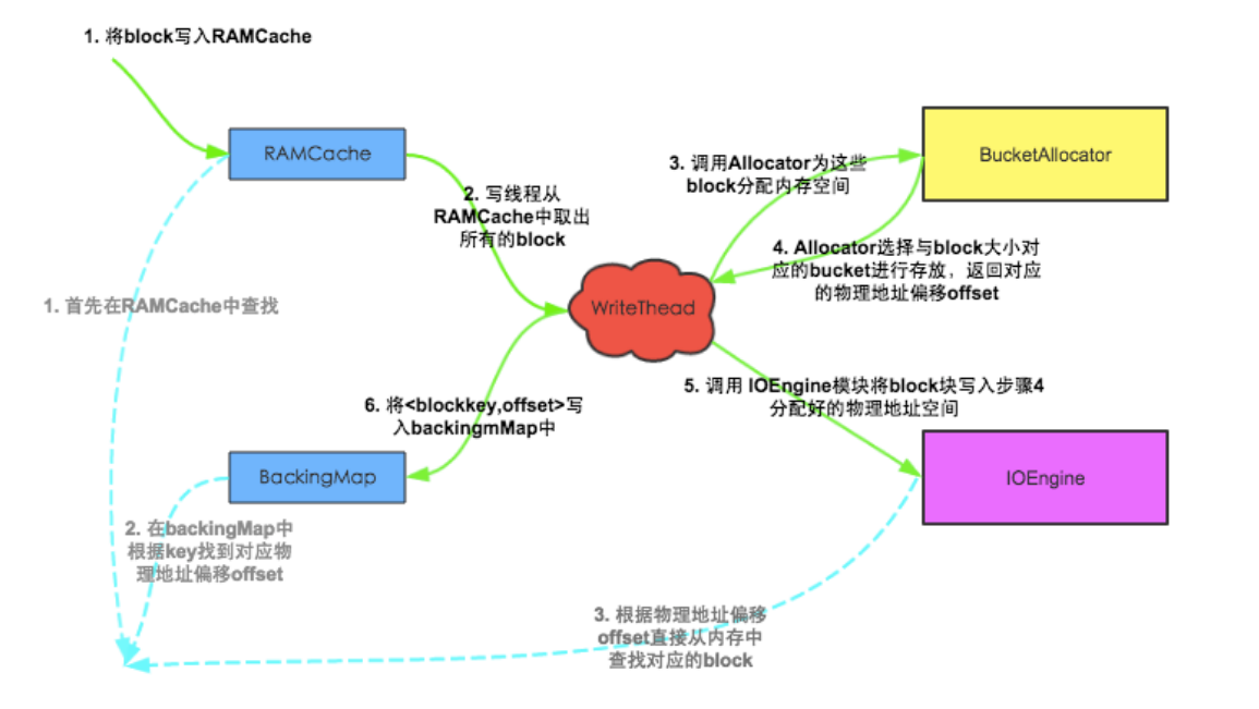 HBase---BlockCache实现机制 · Issue #66 · AronChung/blog · GitHub