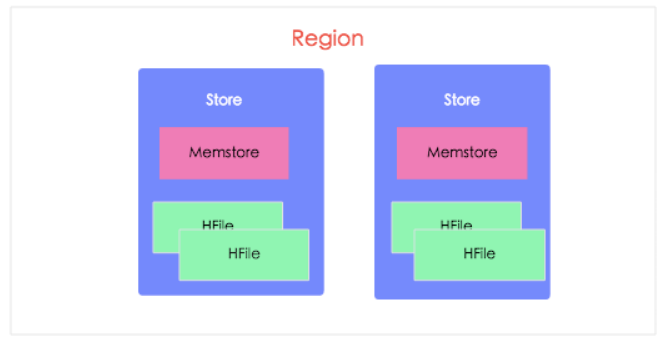 HBase---Memstore Flush深度解析 · Issue #71 · AronChung/blog · GitHub
