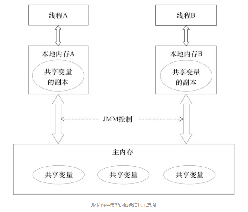 JAVA---java内存模型以及happens-before规则 · Issue #73 · AronChung/blog · GitHub