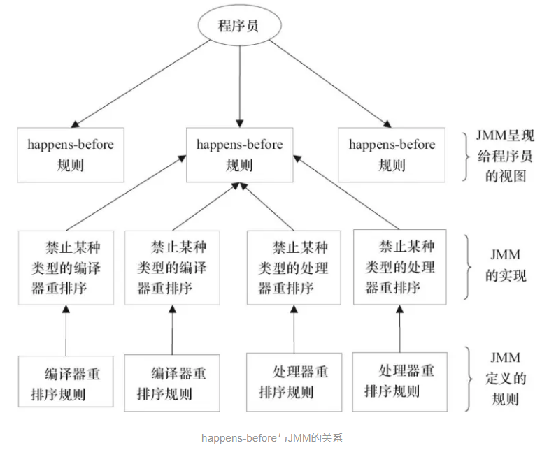 JAVA---java内存模型以及happens-before规则 · Issue #73 · AronChung/blog · GitHub