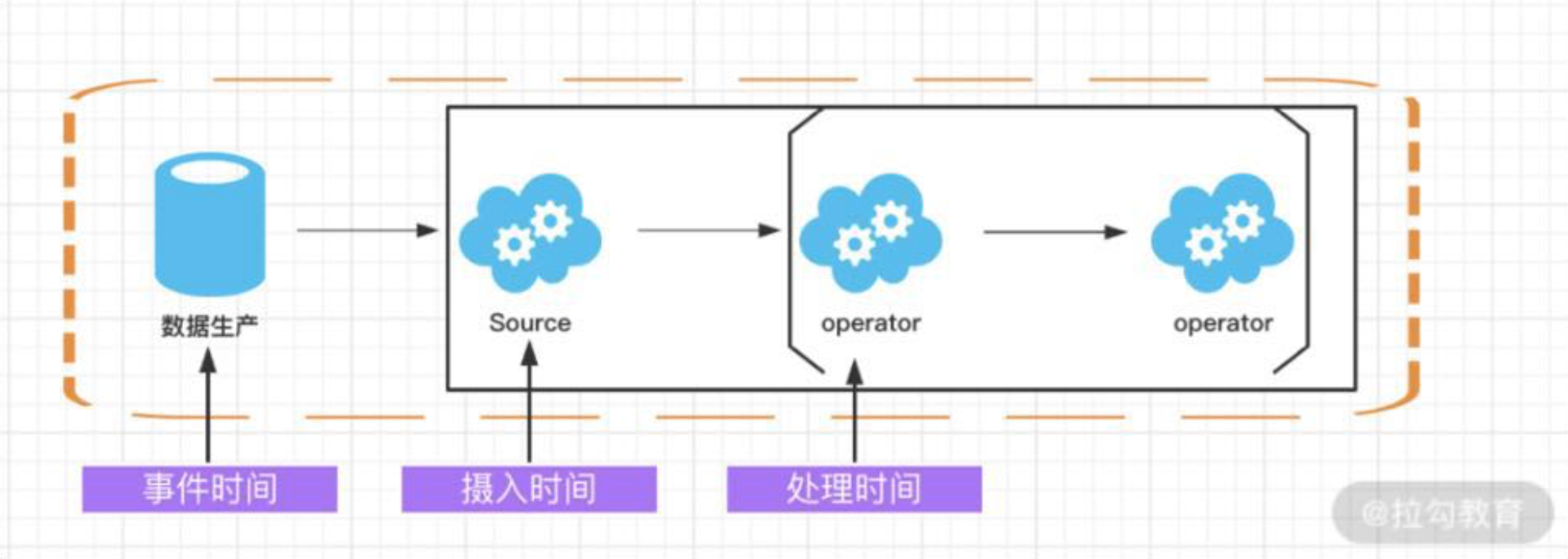 Flink---窗口、时间和水印 · Issue #86 · AronChung/blog · GitHub