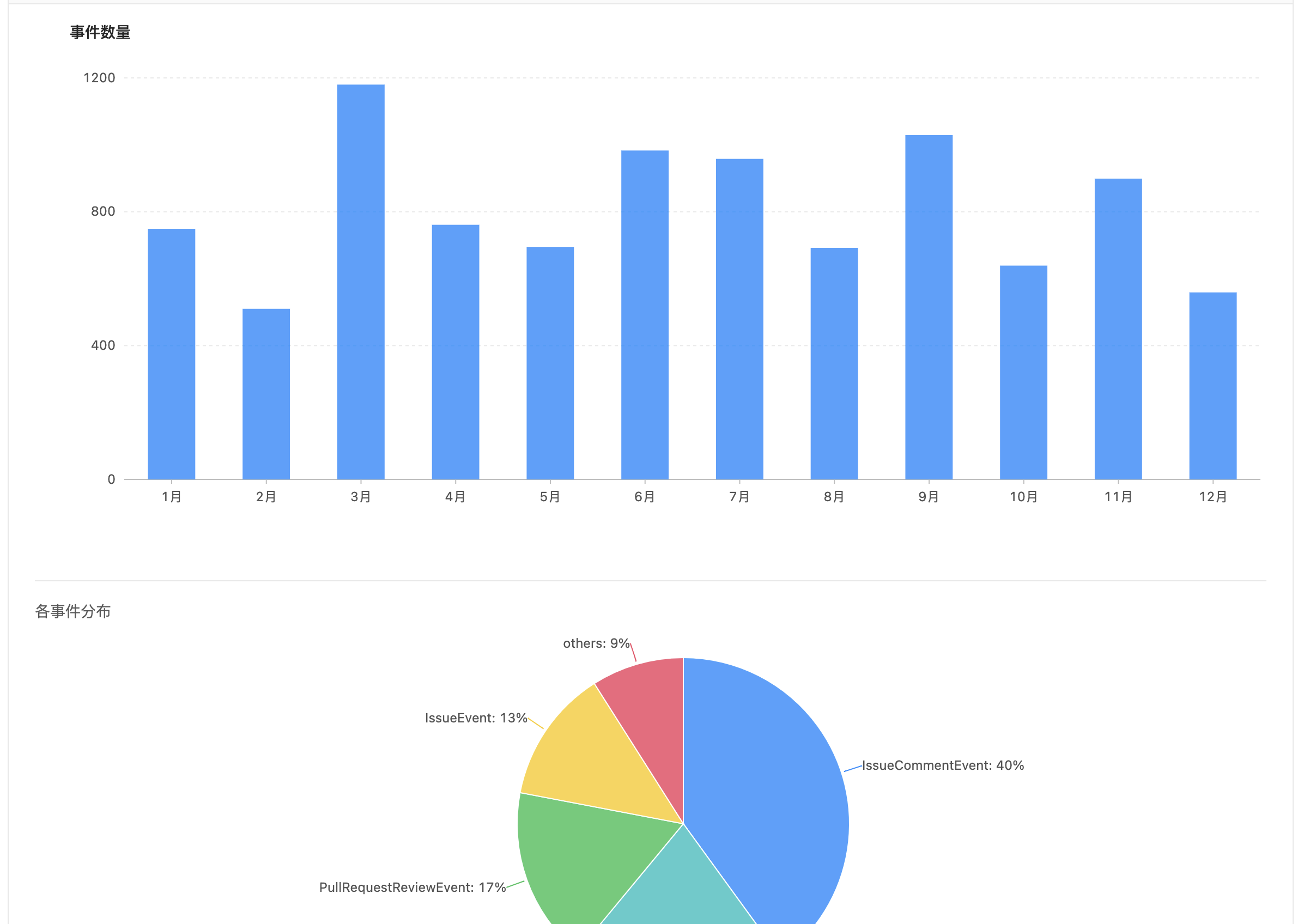 [feature]actors metric · Issue #1068 · X-lab2017/open-digger · GitHub