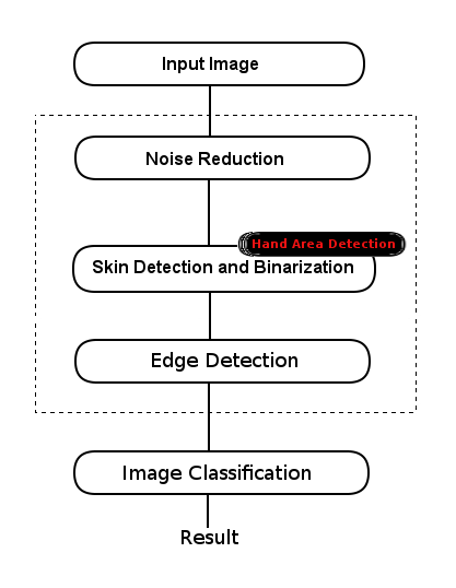 Github Mortezamg63simple Hand Shape Recognition Recognizing Handcap Shape In Simple Environment
