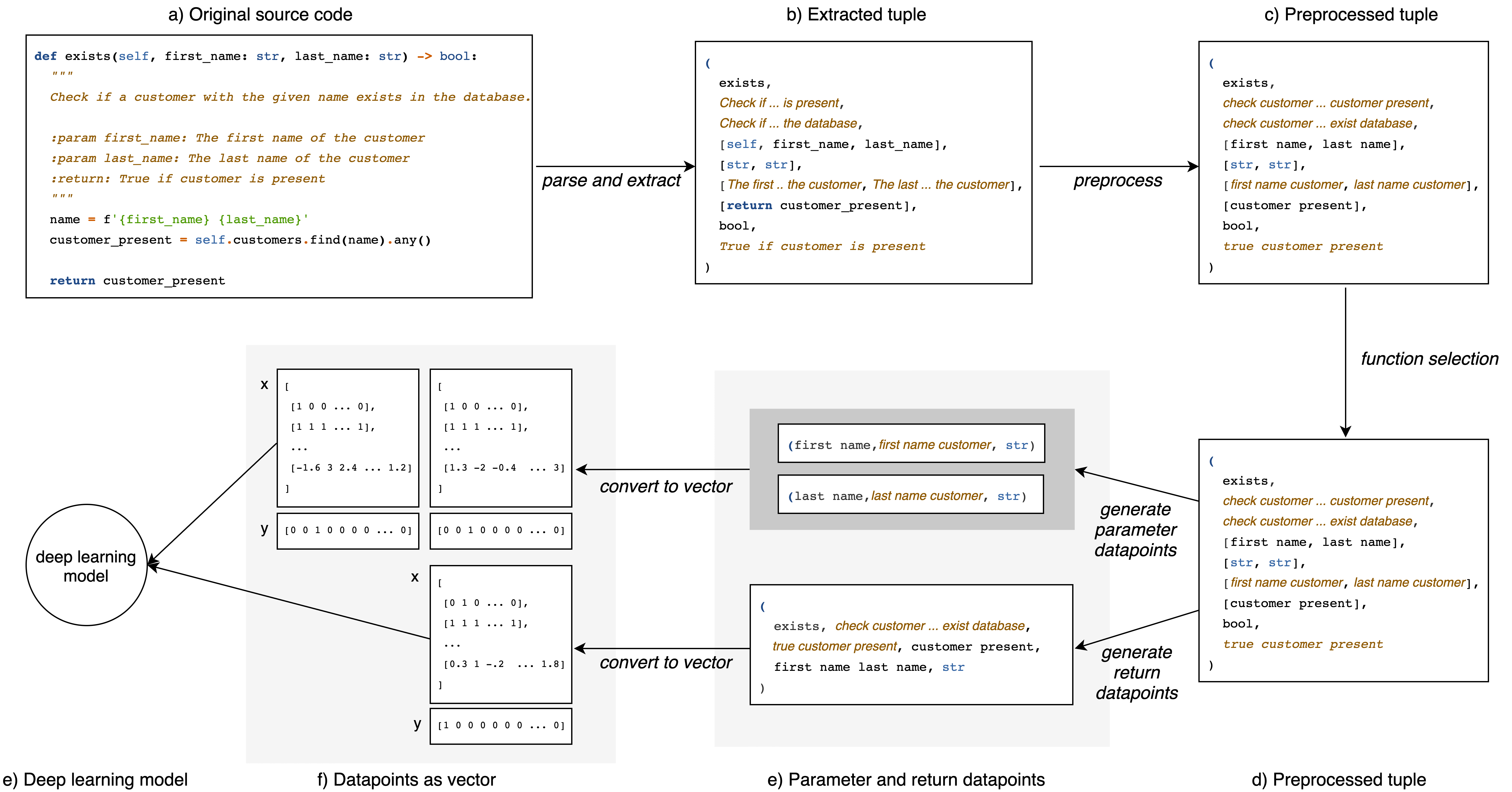 DLTPy Deep Learning Type Inference Of Python Function Signatures Using