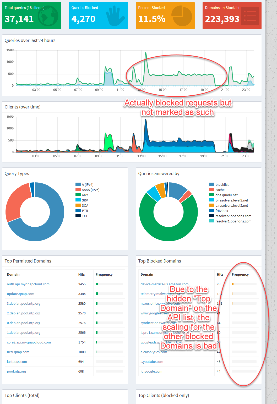 API blocked Domains malforms Dashboard statistic · Issue #958 · pi-hole/web · GitHub