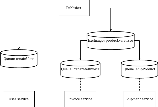 GitHub - mateuszwlosek/rabbitmq-example: RabbitMQ (JMS) Publisher ...