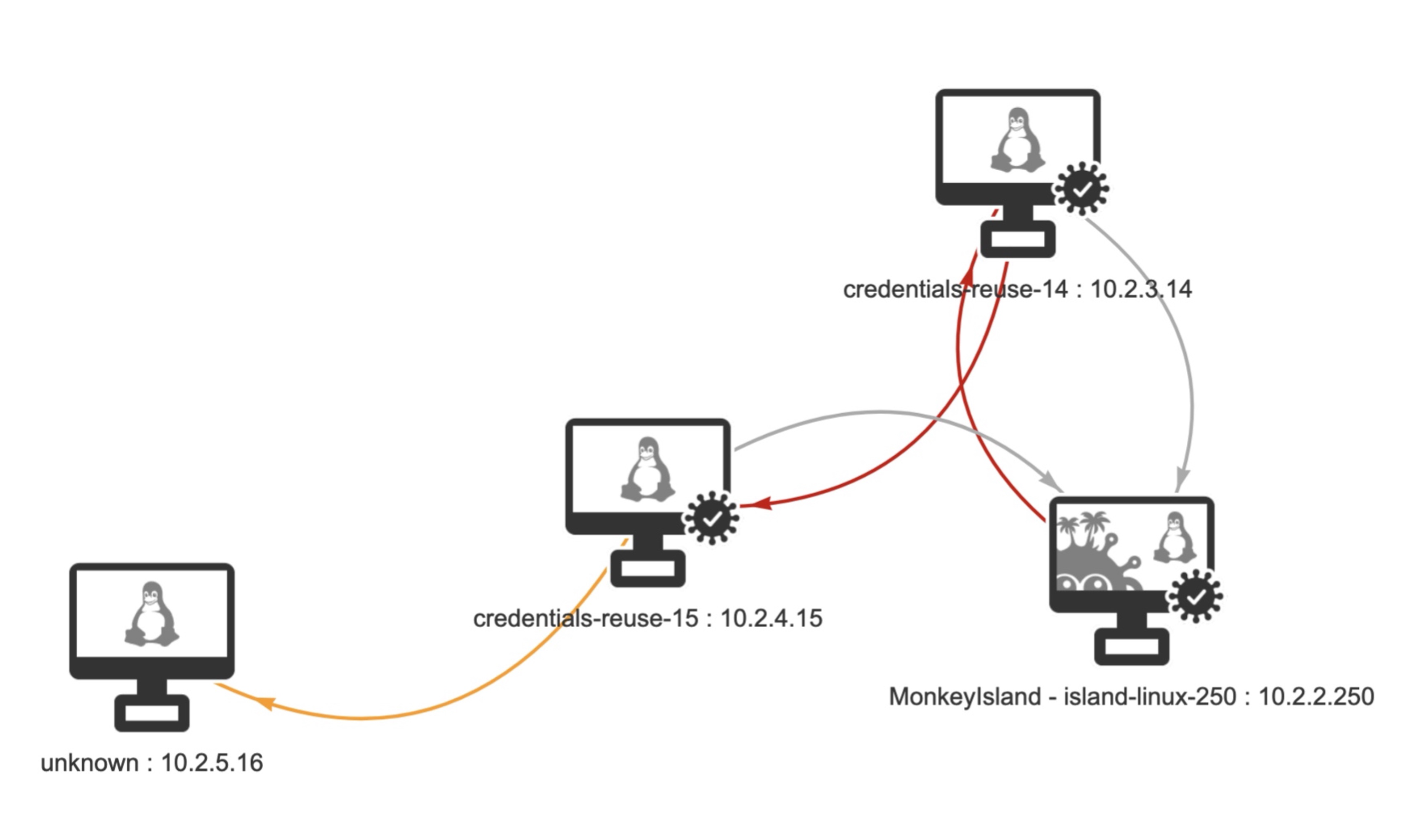 Credentials reuse ssh key test fails · Issue #2370 · guardicore/monkey ...